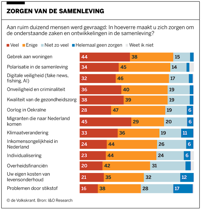Nederlandse kiezers zijn verrassend gelijkgestemd: ‘vol is vol’. Maar ...